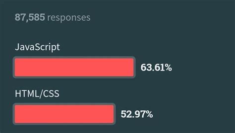 Vijay Sawant 👨‍💻 On Linkedin Stack Overflow Developer Survey 2023 👨‍💻 🔹programming Scripting And