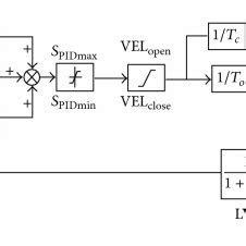Improved Model Of Servo And Actuator System Download Scientific Diagram
