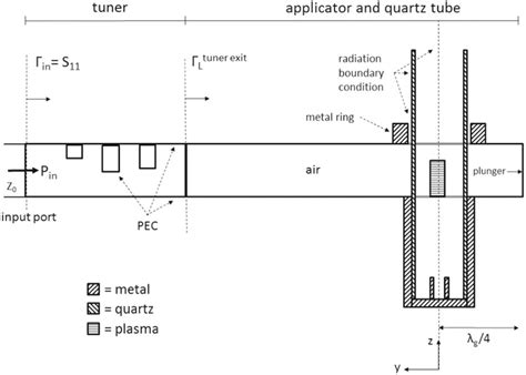 the reactor geometry with the 3 stub tuner and microwave applicator