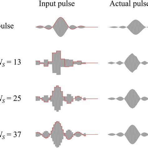 Example Of The Sinc Pulse N 0 3 I 1 N S 13 Download Scientific Diagram