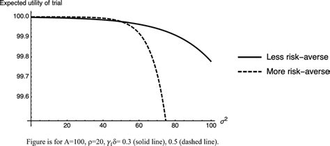 expected utility of trial for two different risk aversion degrees