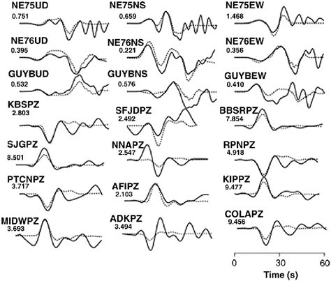 Comparison Between The Observed Solid Line And Synthetic Dotted