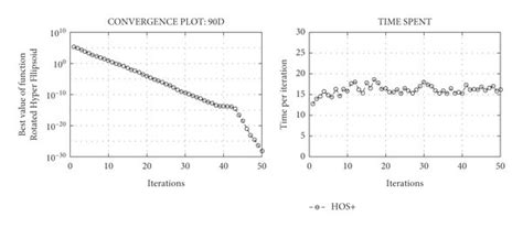 convergence plot with time spent against 90‐dimensional rotated