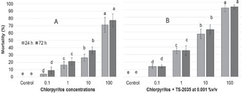 Mortality Of Pseudococcus Viburni Females To A Chlorpyrifos