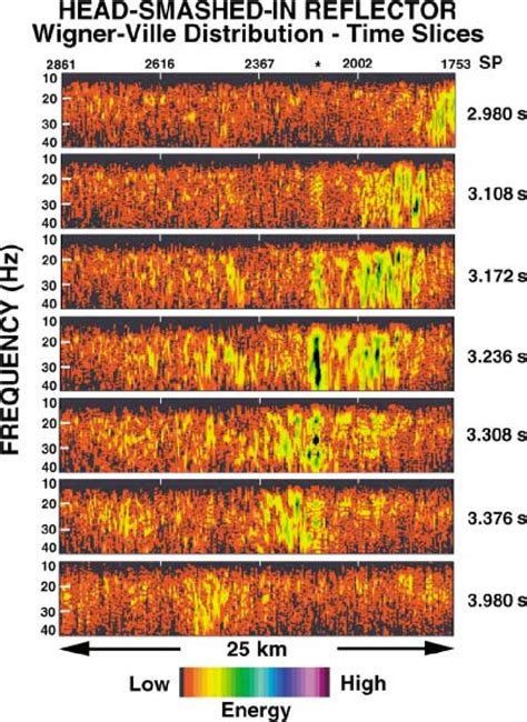 Smoothed Pseudo Wigner Ville Timefrequency Distribution Of The Hsi Download Scientific Diagram