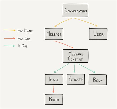 Building And Managing IOS Model Objects With Remodel Engineering At Meta