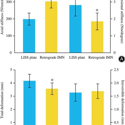 Comparison Of Stiffness And Deformation Between Less Invasive Download Scientific Diagram