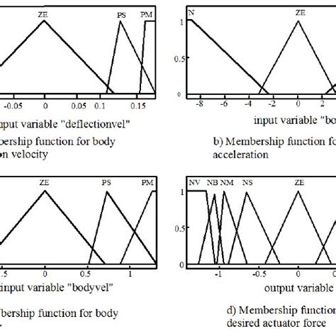 Pdf Active Suspension Of Cars Using Fuzzy Logic Controller Optimized
