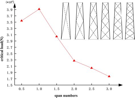 Critical Load Of Actual Variable Cross Section Truss Boom Span Number Download Scientific