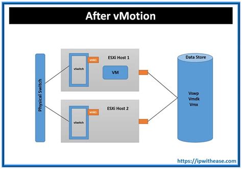 VMotion Basics IP With Ease
