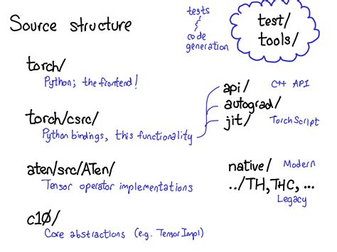 Pytorch 源码学习①：阅读经验 And 代码结构pytorch源码 Csdn博客