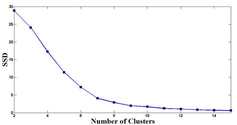How And When Can I Use K Means Clustering Technique As A Statistical Tool In Social Sciences