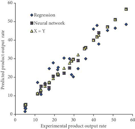 comparison between the experimental and predicted product output rate