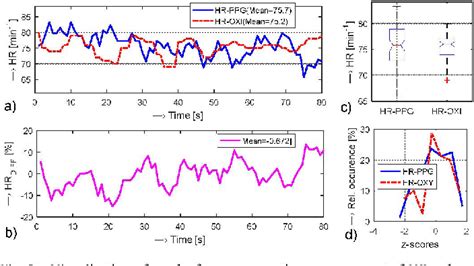 Figure 3 From Evaluation Of Precision Of Three Ppg Sensor Prototypes For Measurement In Weak