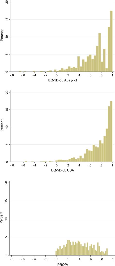 Distribution Of Value Weighted Data Download Scientific Diagram