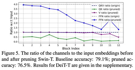 高效vit系列第一弹cvpr2023 Efficientvit Memory Efficient Vision Transformer