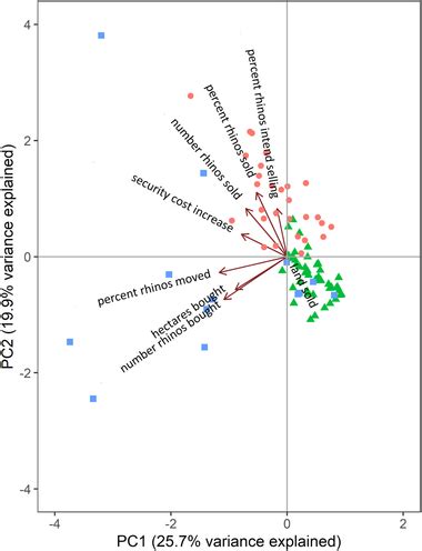 Biplot Depicting The Relative Scores Of Eight Response Variables On The Download Scientific