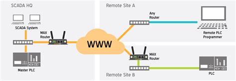 Industrial Networking And SCADA Deployments Rising Connection