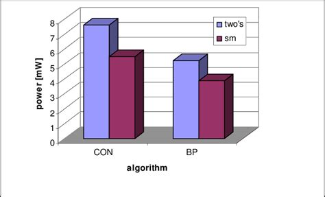 Power Consumption Comparisons Download Scientific Diagram