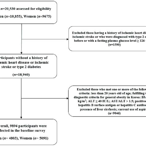 Flowchart For The Selection Of Study Participants BMI Body Mass Download Scientific Diagram