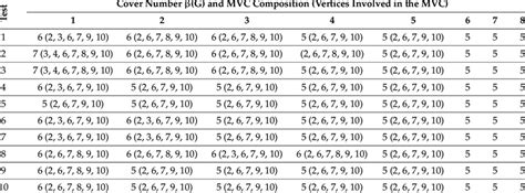 results of identifying the graph g 2 mvc and the corresponding cover