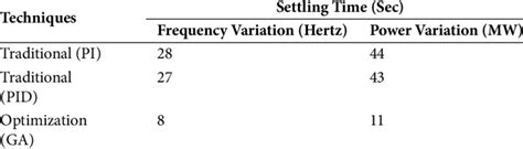 comparative result of two generating unit download scientific diagram