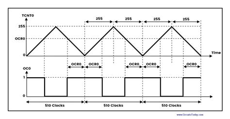 Fast Pwm Vs Phase Correct Pwm At Edna Mondragon Blog