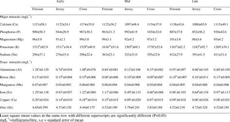 3 Effect Of Interaction Of Stage Of Lactation And Genotype On Milk Download Table