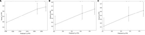 calibration curves of the peking university nomogram pkun model a