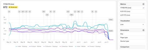 Mastering Shopifys Performance Reports Performance Shopify