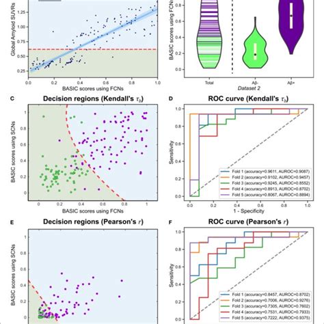 Figure Using Functional Connectivity Networks Fcns The Basic Scores