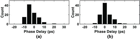 mismatch variation at phase rotator code with a minimum phase delay