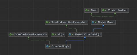 maven surefire plugin csdn博客