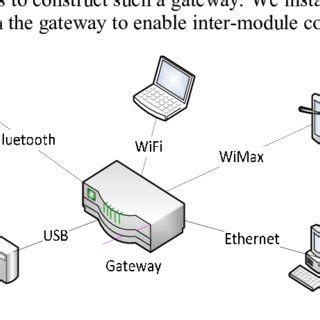 Wireless Gateway And Its Interfaces Download Scientific Diagram