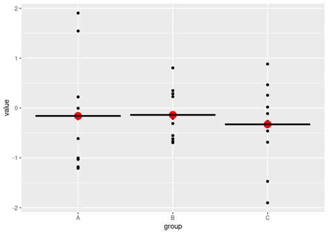 R Show Means With Points And Horizontal Lines Segments With Ggplot Stack Overflow