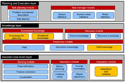3 The Proposed Skillman Framework Layers And Modules Download Scientific Diagram