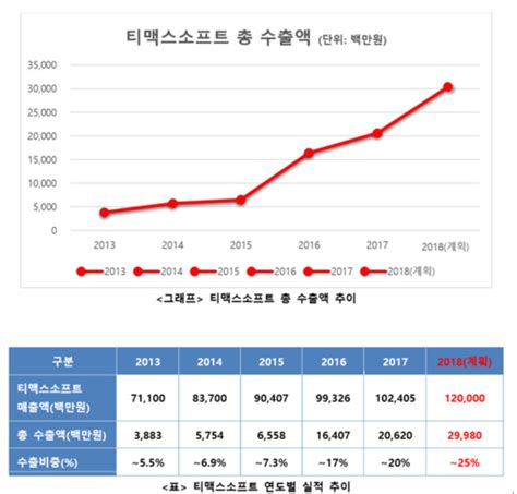 티맥스소프트 2018년 상반기 해외 수출액 120억 달성