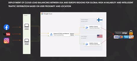 gcp project 5 deployment of cloud load balancing between united states