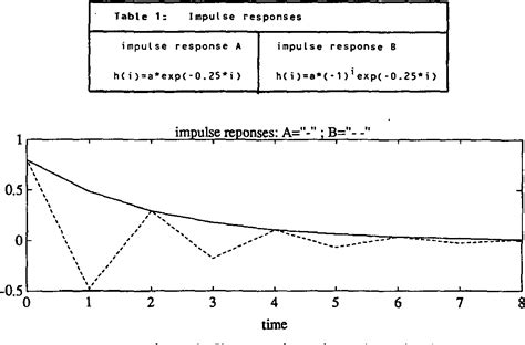 Table 1 From The Linear Regression Model Model Structure Selection And Biased Estimators