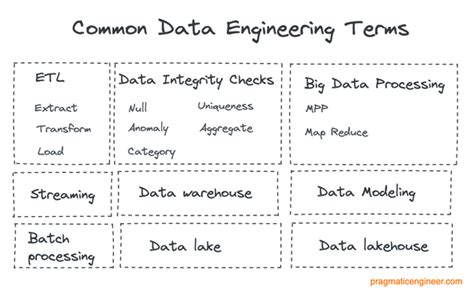 What Is Data Engineering The Pragmatic Engineer