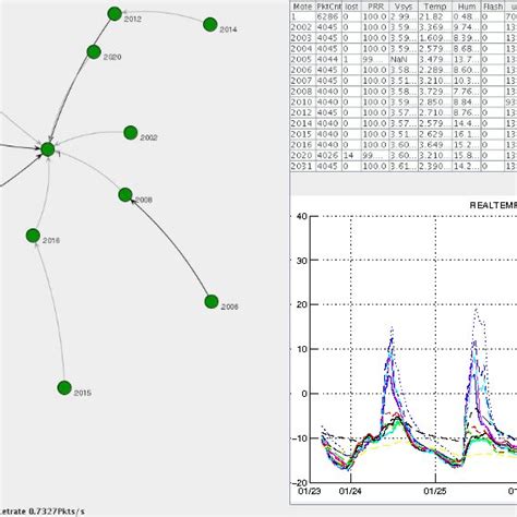 Sensor Network Topology And Status Is Automatically Updated In A Web