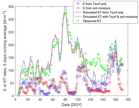 Piahs Evapotranspiration And Evaporation Transpiration Partitioning With Dual Source Energy