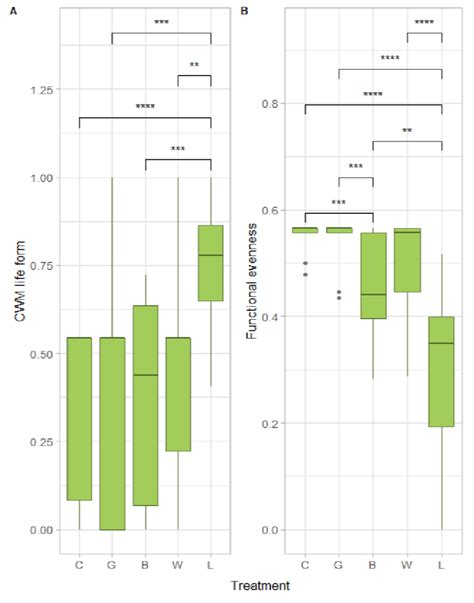 boxplot of cwm life form a and functional evenness b by treatment