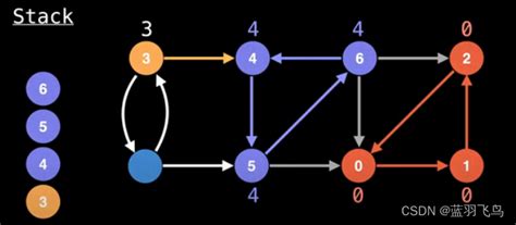 Tarjan算法附图详解（scc）scc算法 Csdn博客