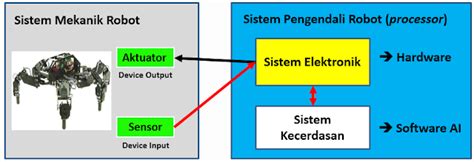 Sistem Robot Robotika UNS