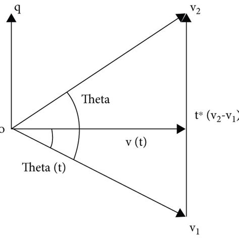 Vector Analysis Of Intelligent Algorithm Download Scientific Diagram