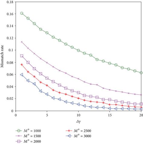 The Mismatch Rate Versus Δγ Under Different Values Of M∗ Download