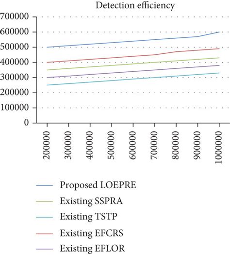 Graph For Nodes Vs Detection Efficiency Download Scientific Diagram