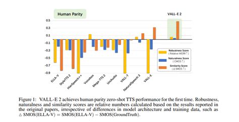 Microsoft Researchers Introduce Vall E 2 A Language Modeling Approach That Achieves Human