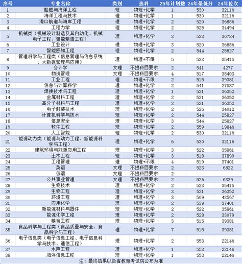 江苏科技大学2025年本科招生计划 —江苏站—中国教育在线